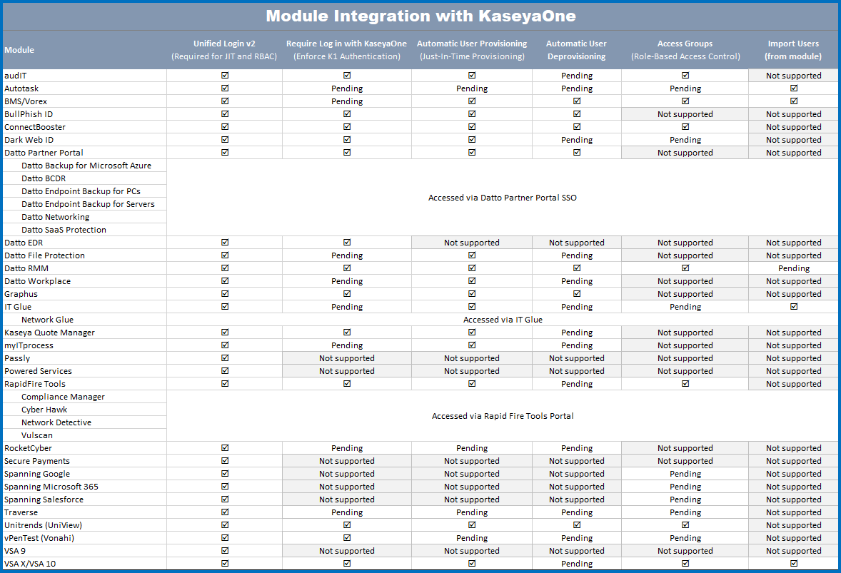 Integrate modules with KaseyaOne