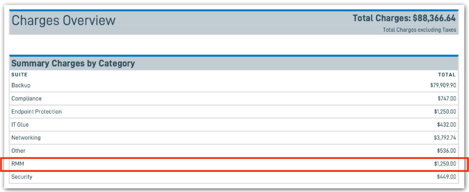 Understanding your invoice